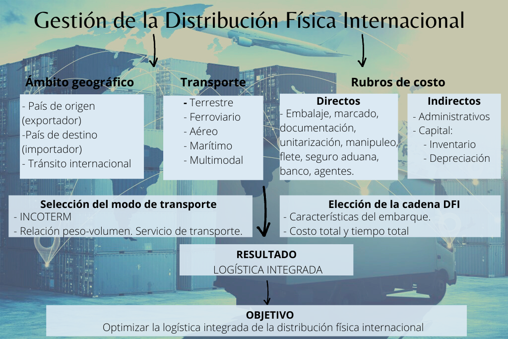 D.F.I :: International Physical Distribution - DFI